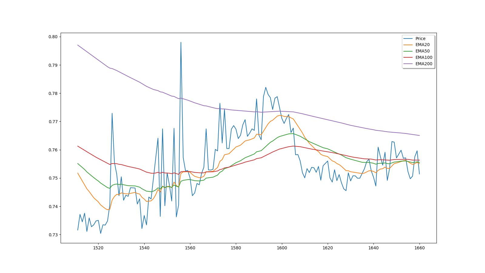 PBTC35A Exponential Moving Averages