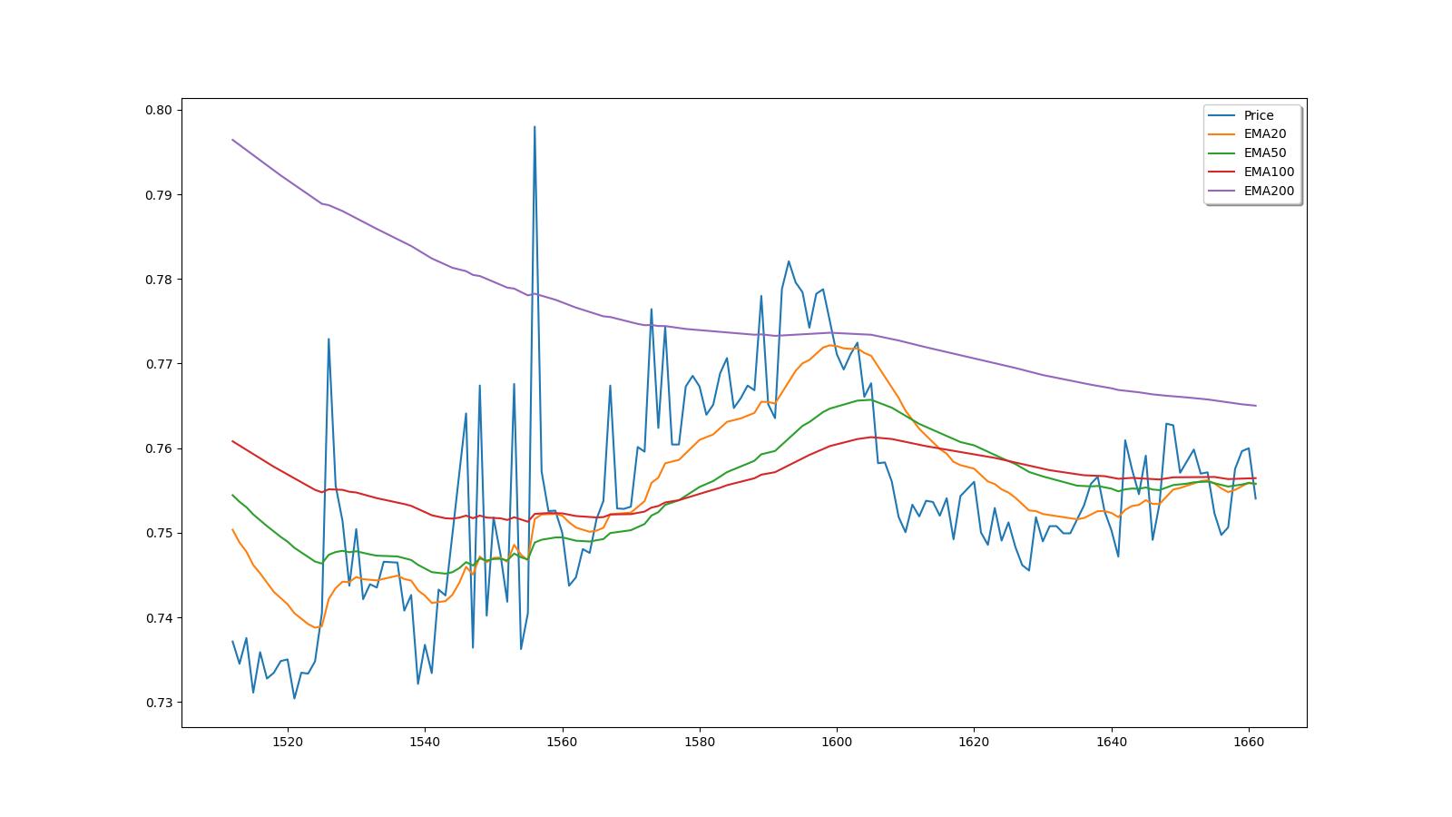 PBTC35A Exponential Moving Averages