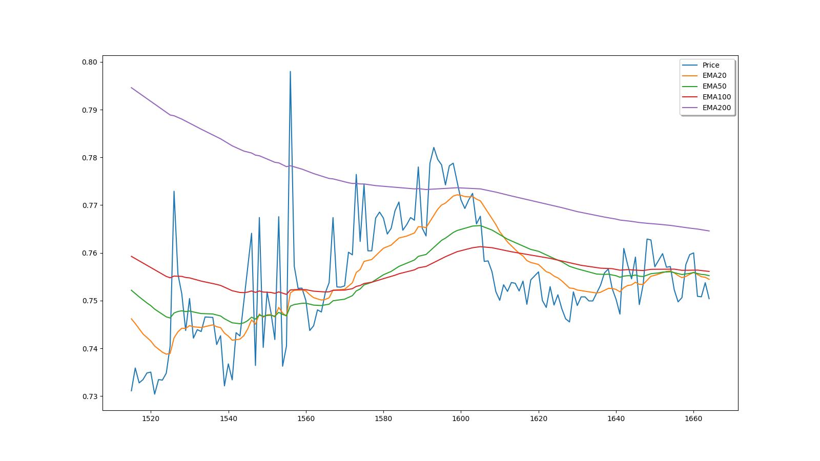 PBTC35A Exponential Moving Averages
