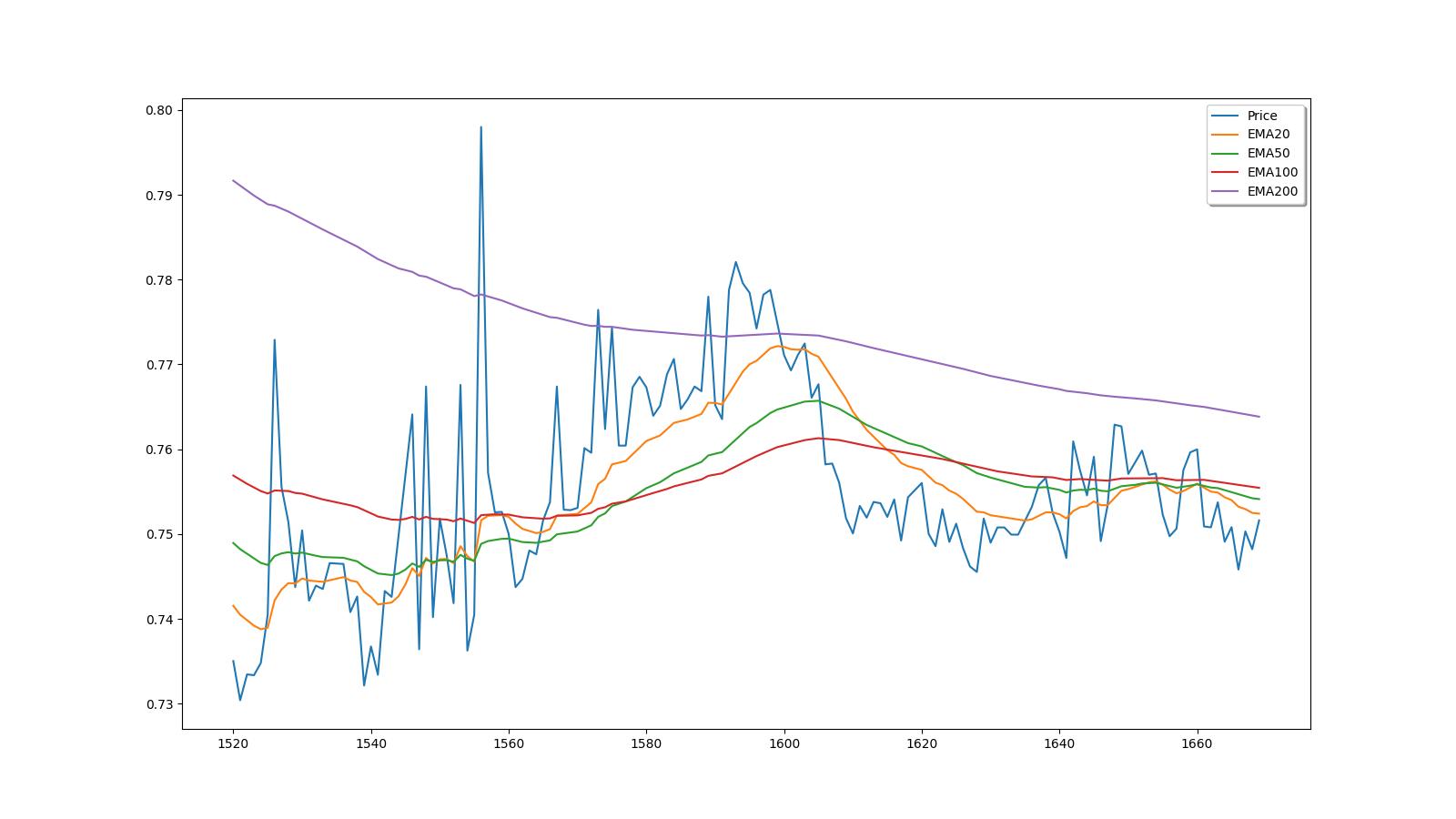 PBTC35A Exponential Moving Averages