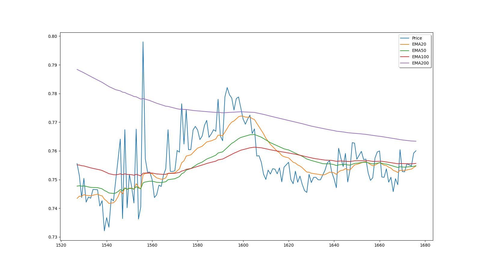 PBTC35A Exponential Moving Averages