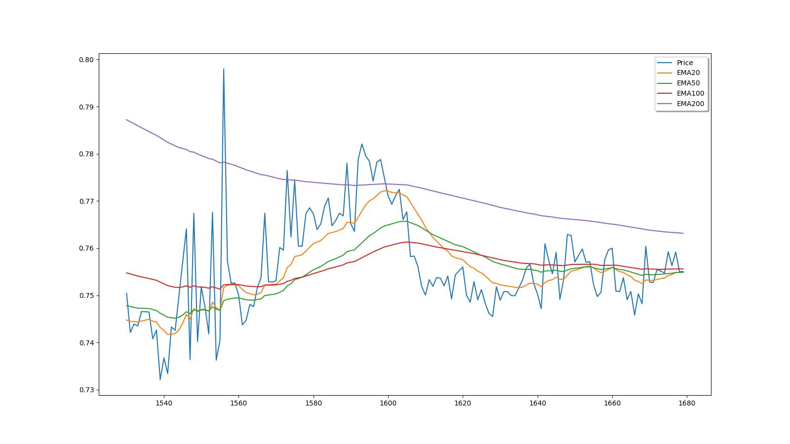PBTC35A Exponential Moving Averages