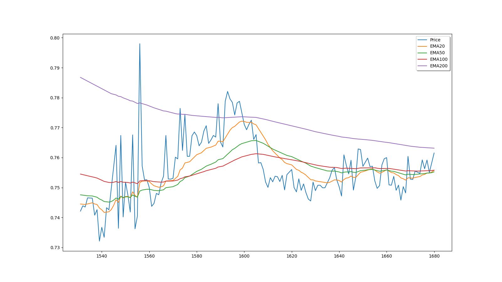 PBTC35A Exponential Moving Averages