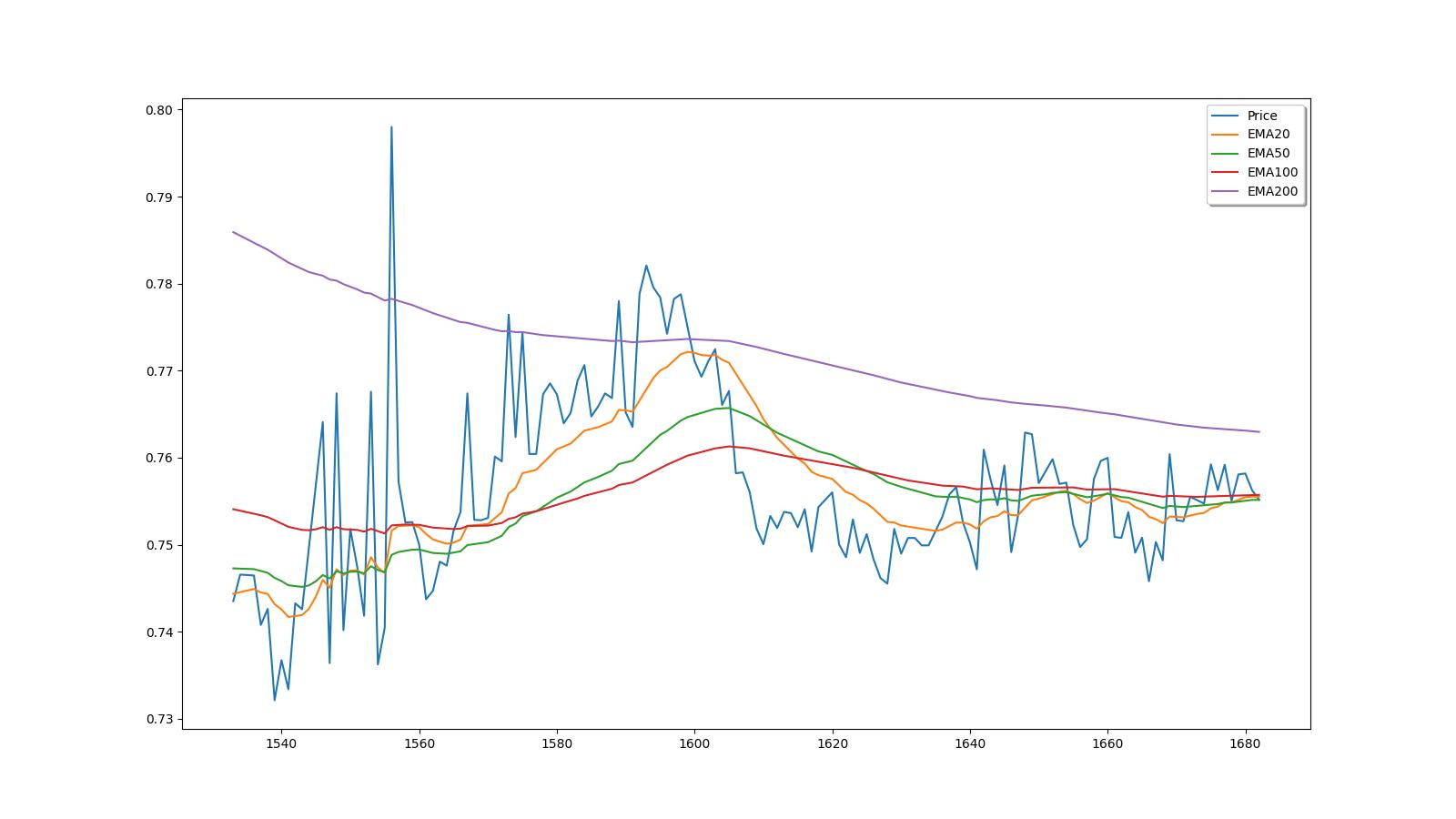 PBTC35A Exponential Moving Averages