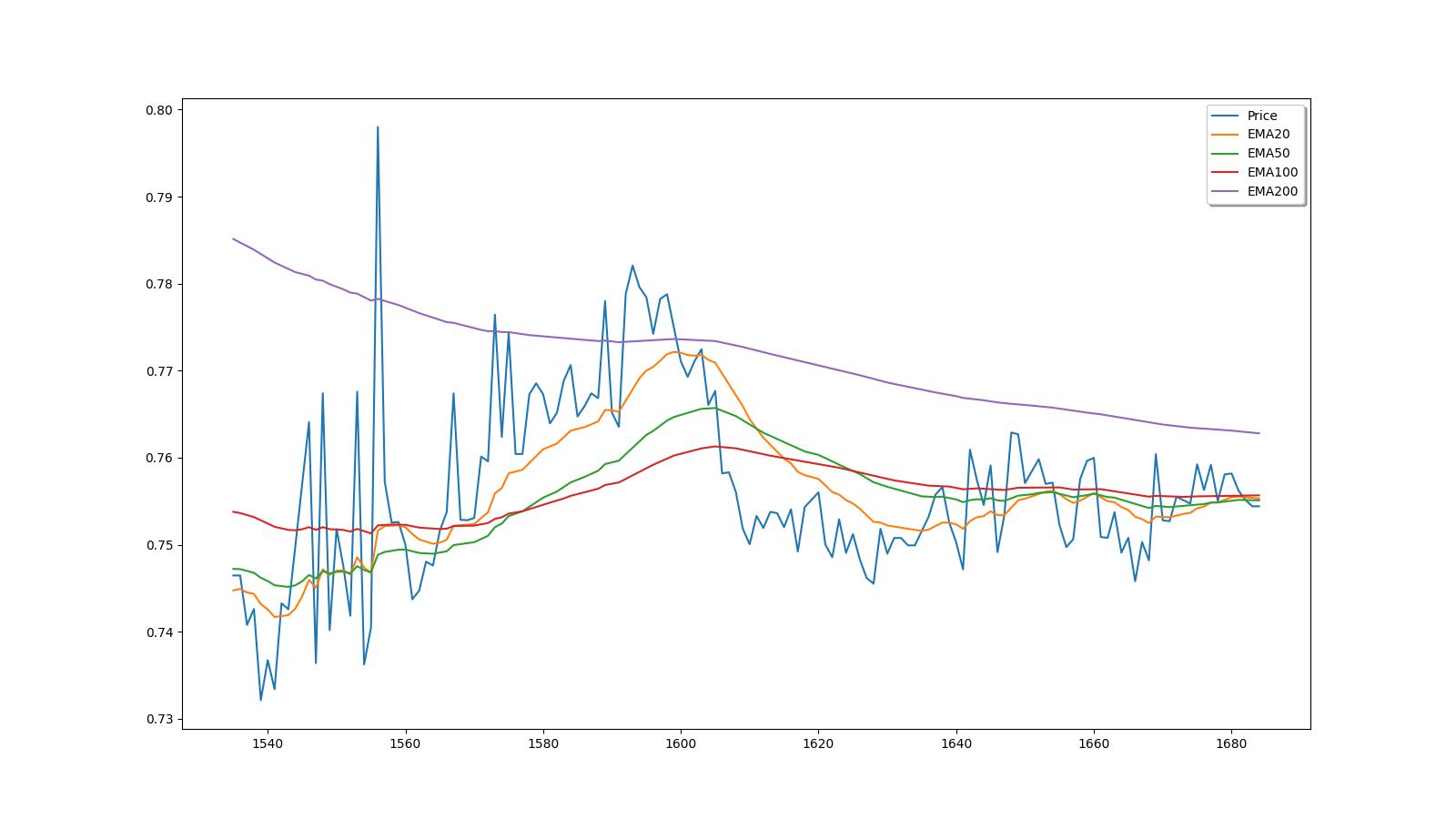 PBTC35A Exponential Moving Averages