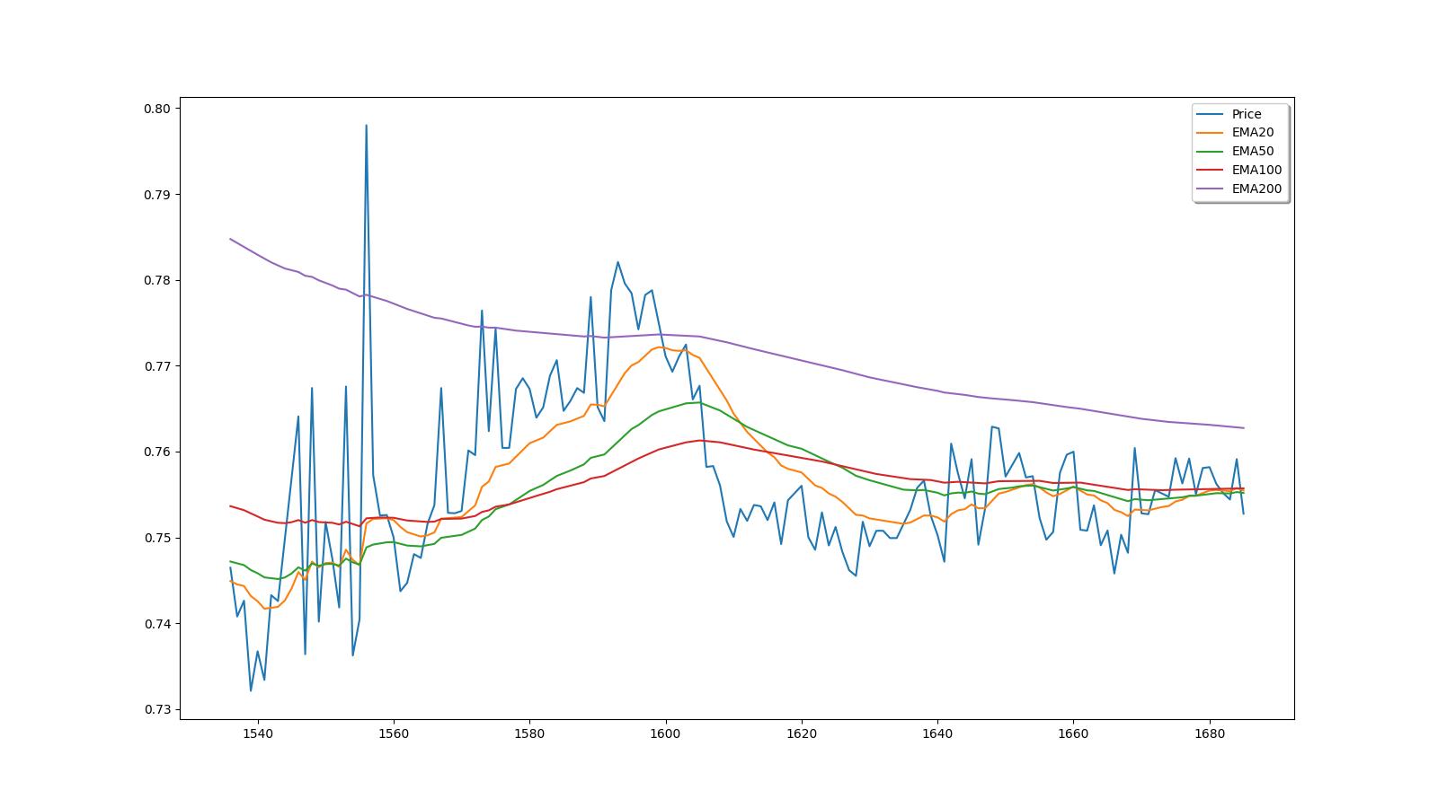 PBTC35A Exponential Moving Averages