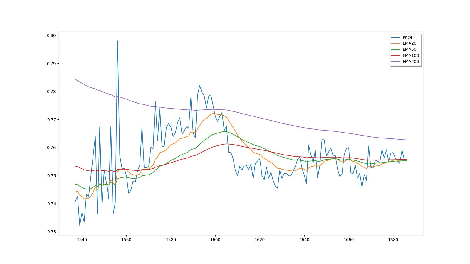 PBTC35A Exponential Moving Averages