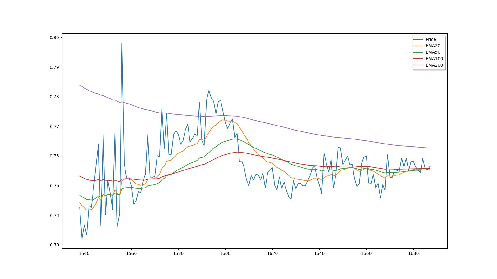 PBTC35A Exponential Moving Averages