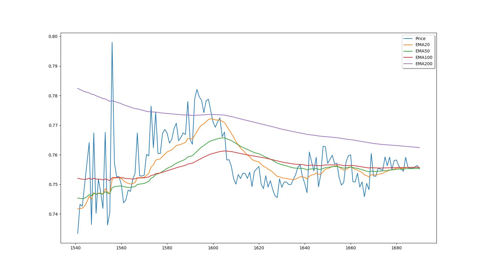 PBTC35A Exponential Moving Averages