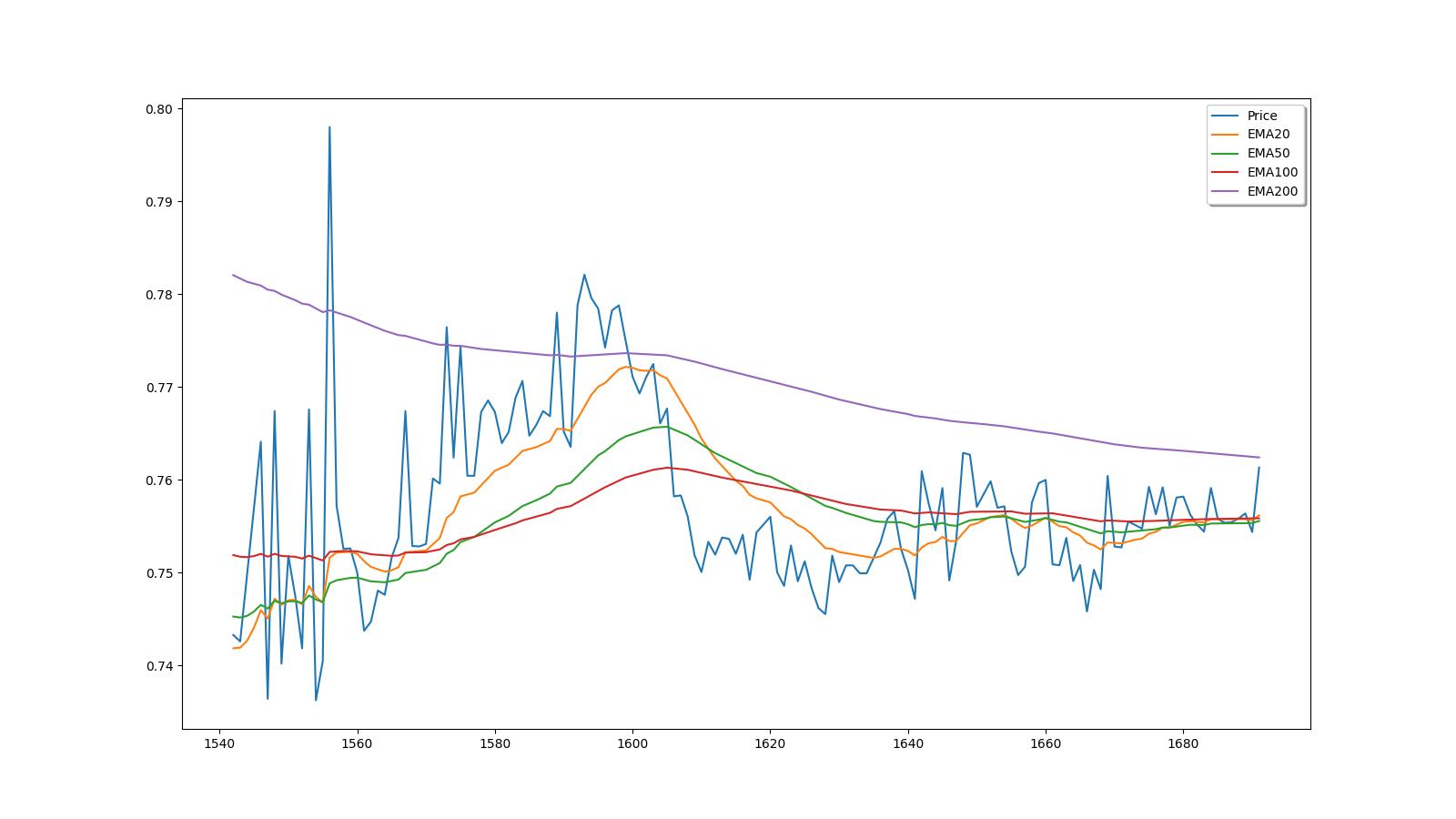PBTC35A Exponential Moving Averages