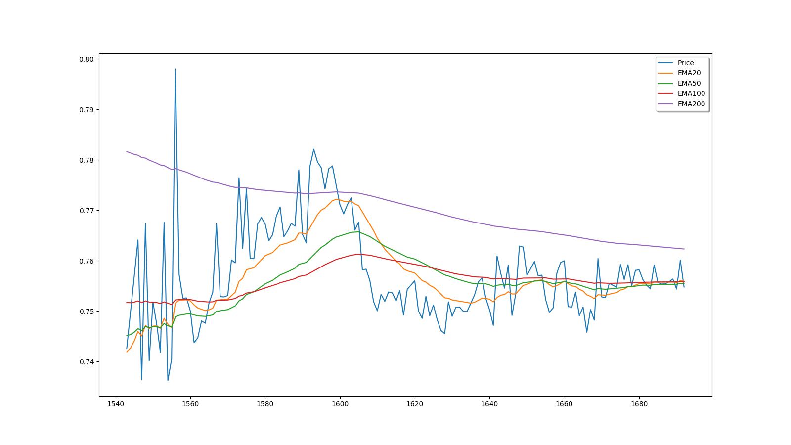 PBTC35A Exponential Moving Averages