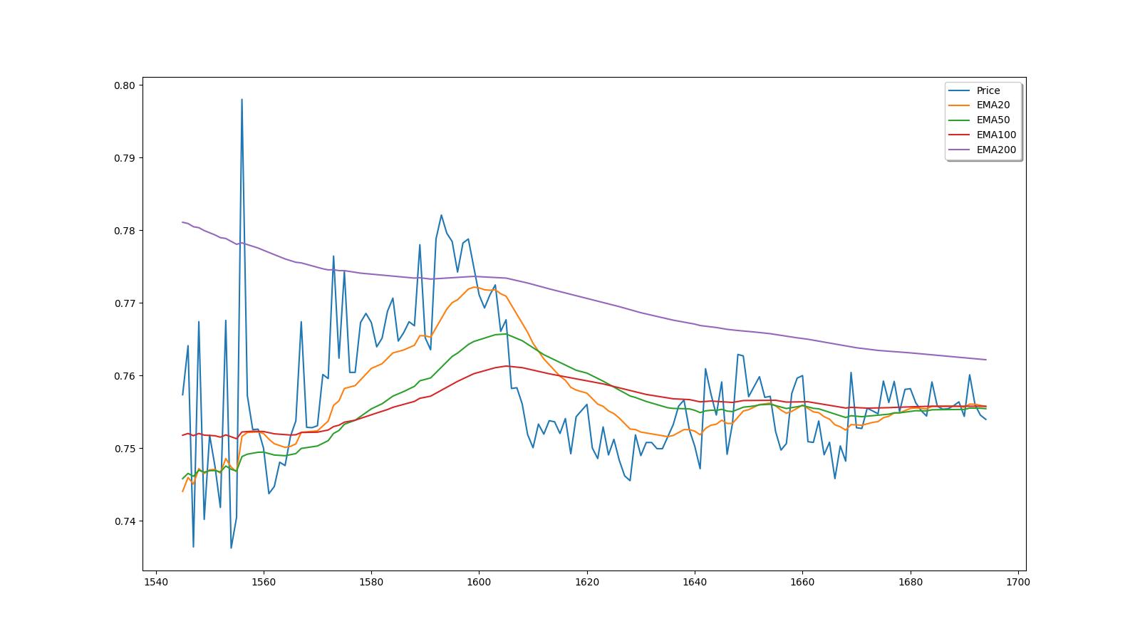 PBTC35A Exponential Moving Averages