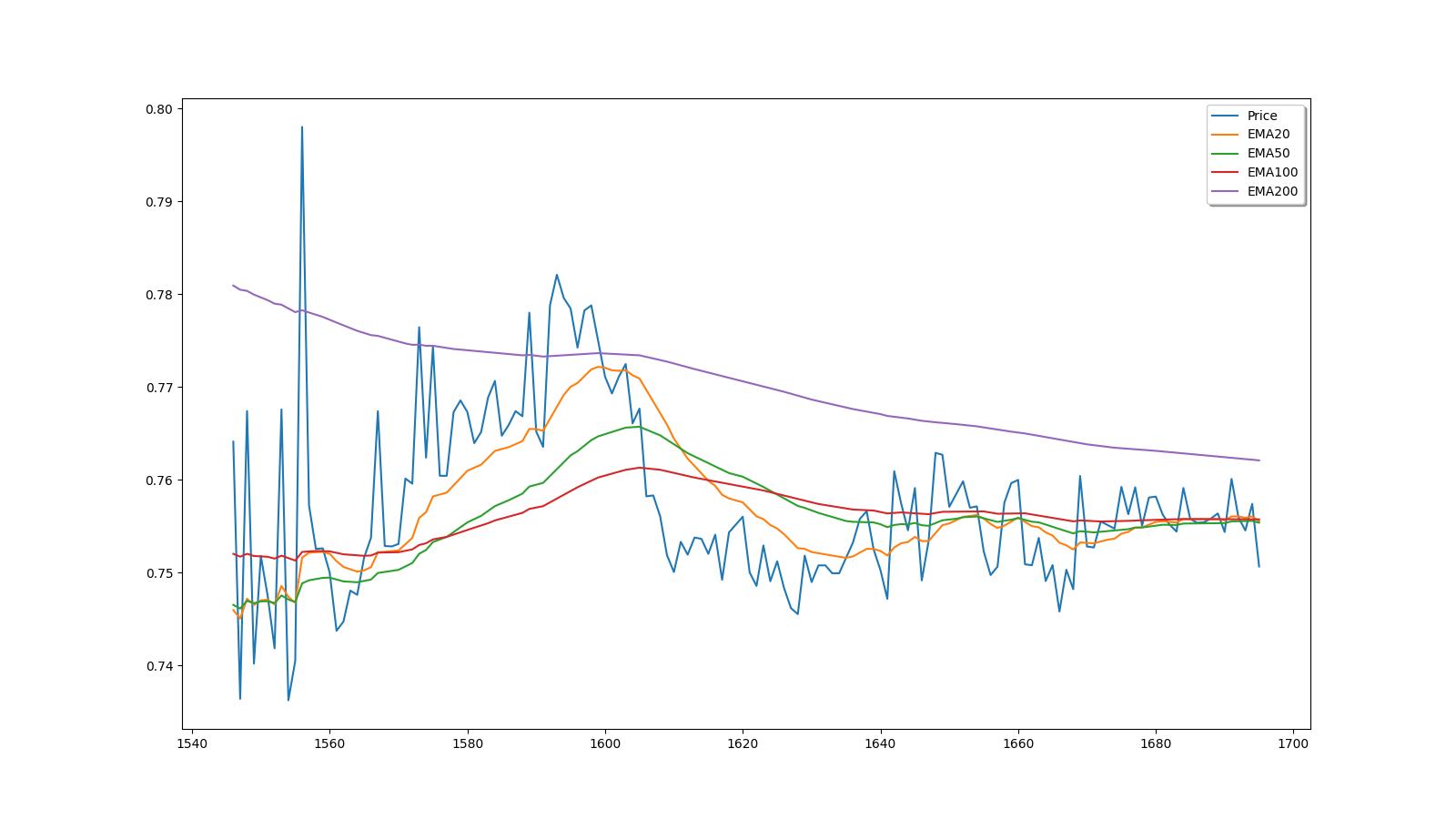 PBTC35A Exponential Moving Averages