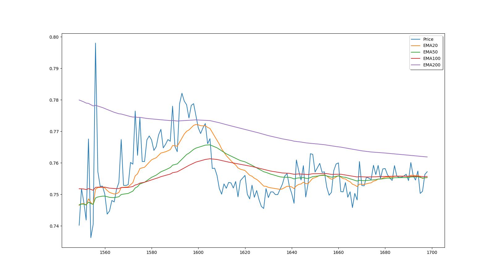 PBTC35A Exponential Moving Averages