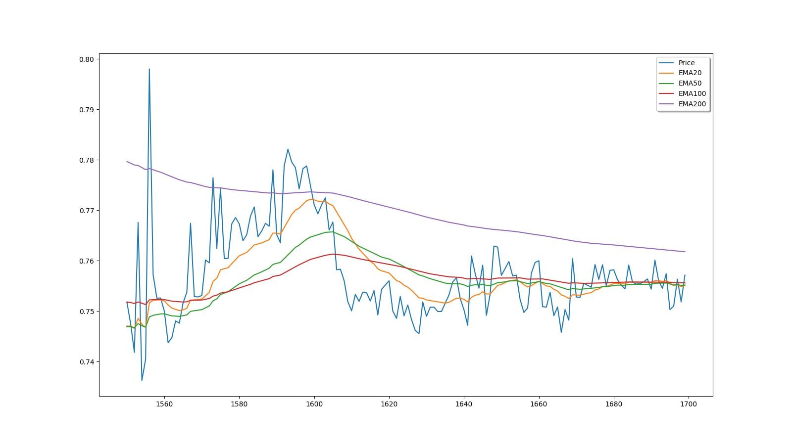 PBTC35A Exponential Moving Averages