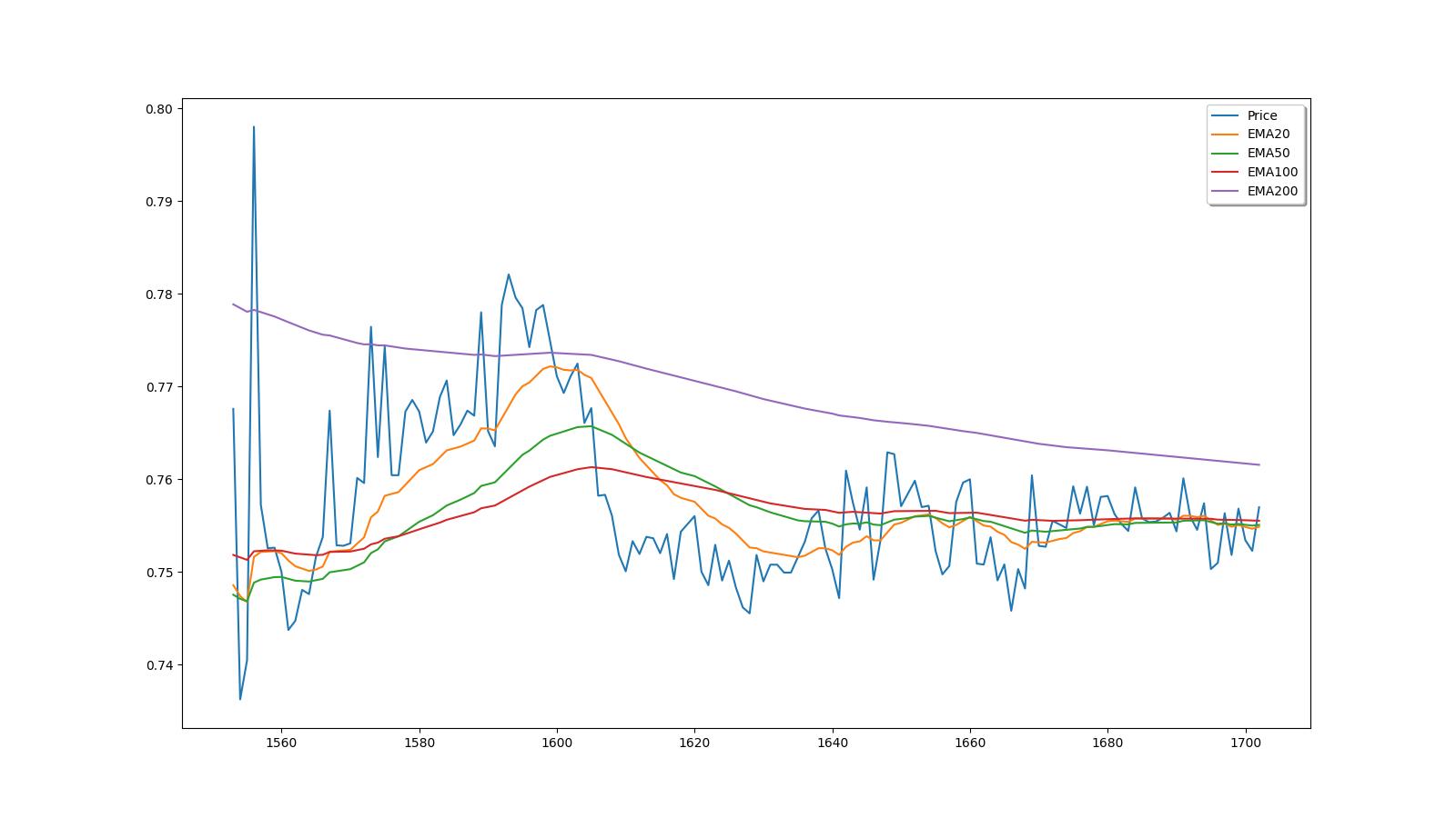 PBTC35A Exponential Moving Averages