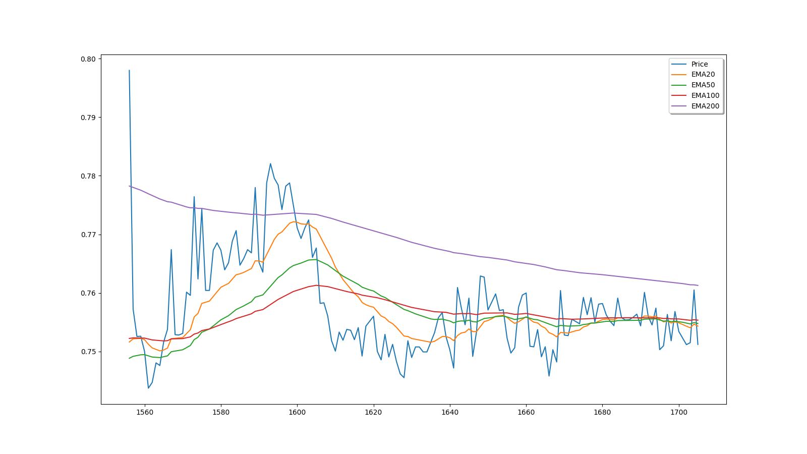 PBTC35A Exponential Moving Averages
