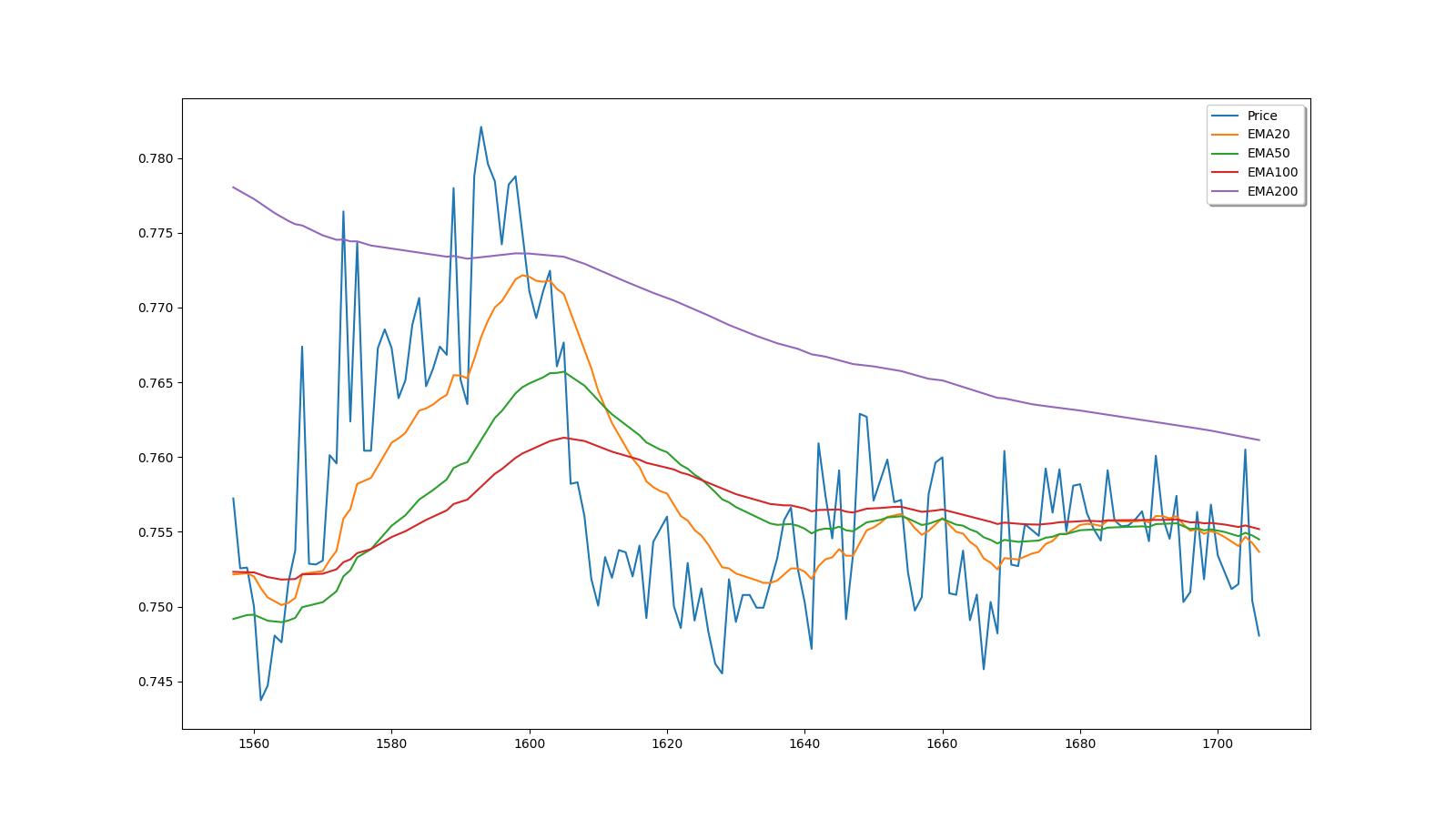 PBTC35A Exponential Moving Averages