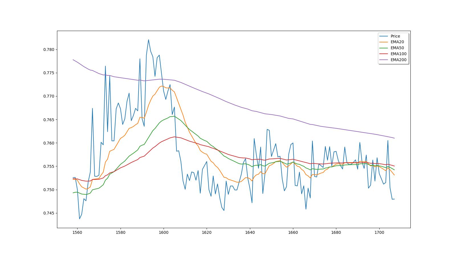 PBTC35A Exponential Moving Averages