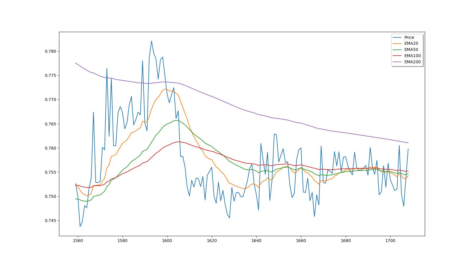PBTC35A Exponential Moving Averages