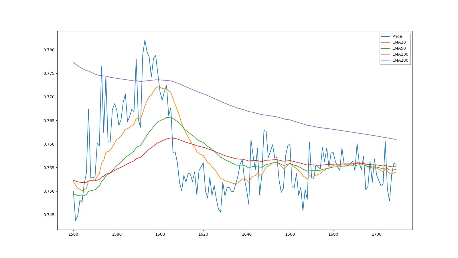 PBTC35A Exponential Moving Averages