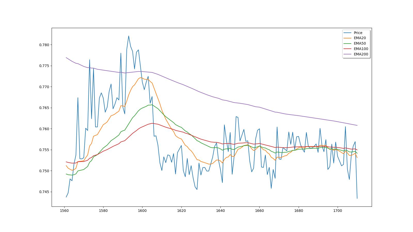 PBTC35A Exponential Moving Averages