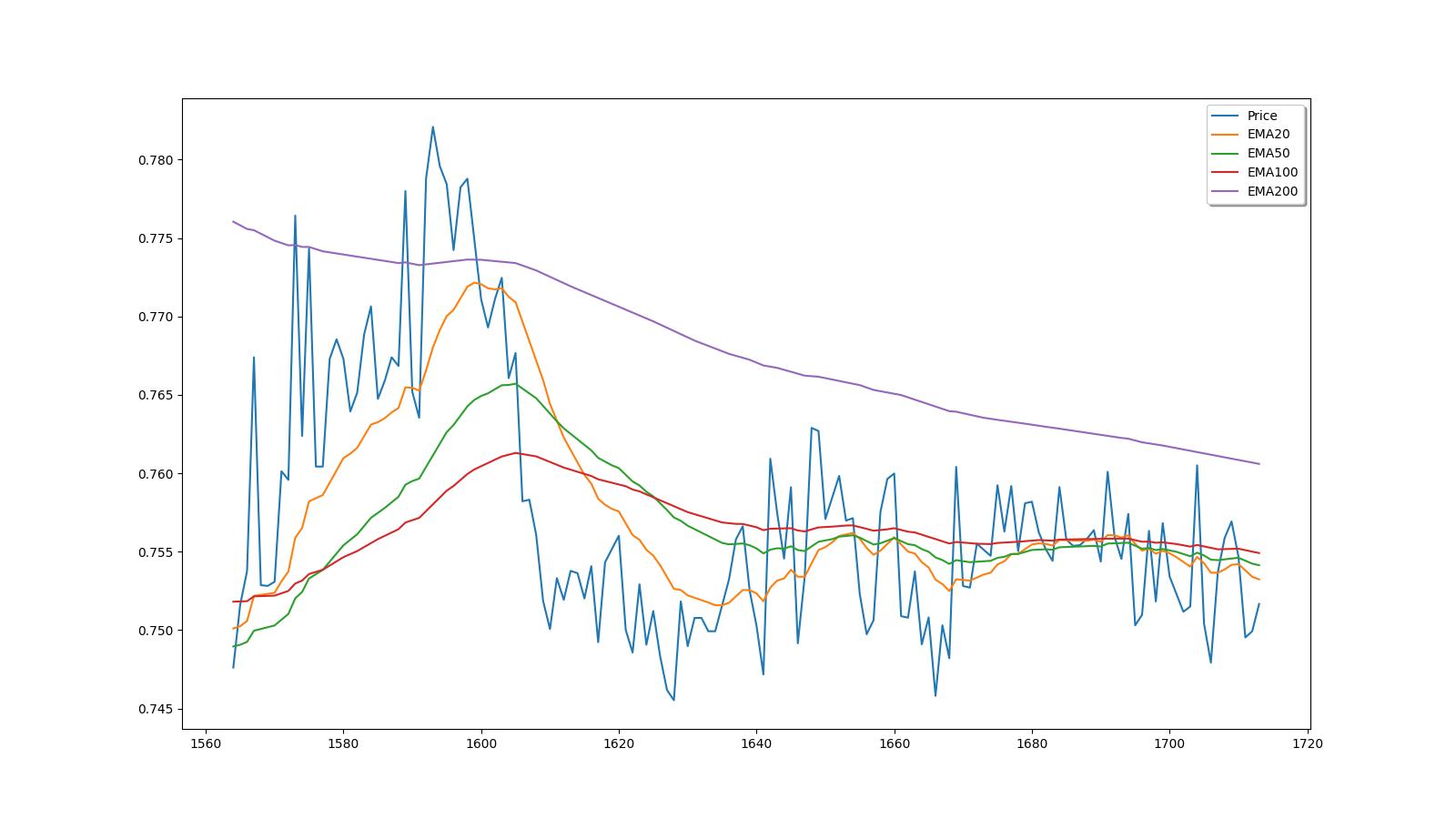 PBTC35A Exponential Moving Averages