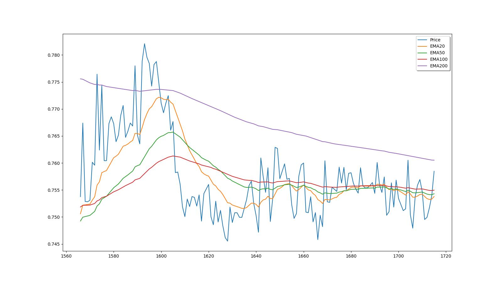 PBTC35A Exponential Moving Averages