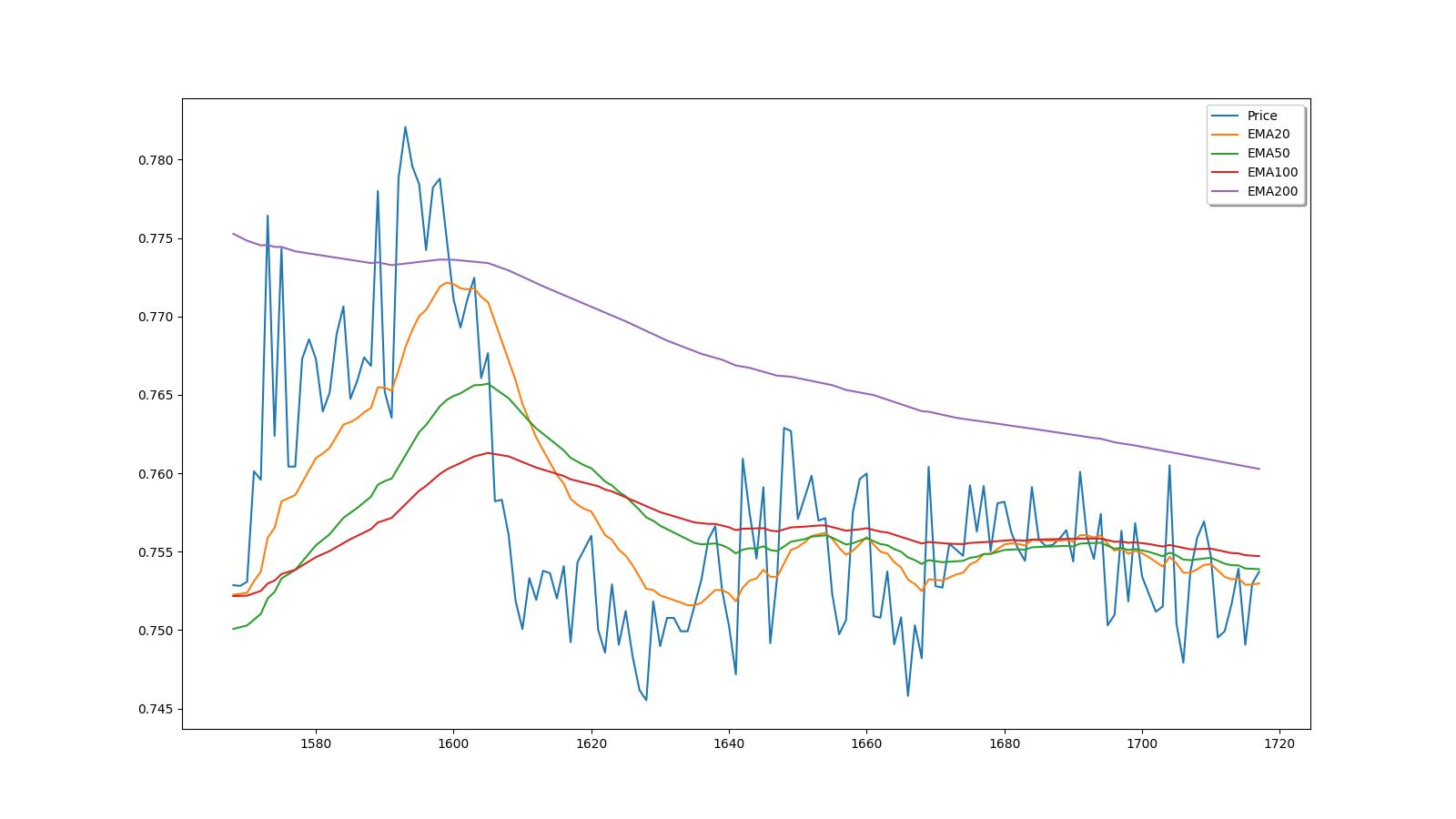 PBTC35A Exponential Moving Averages