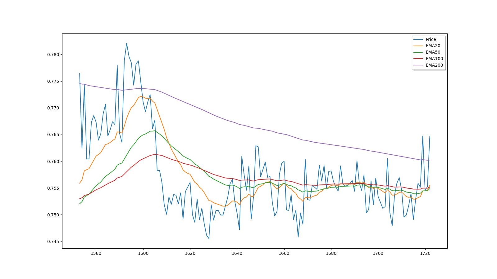 PBTC35A Exponential Moving Averages