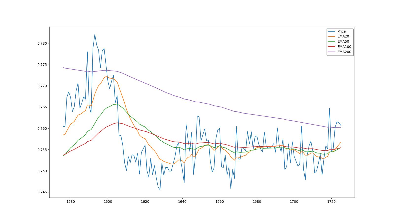 PBTC35A Exponential Moving Averages