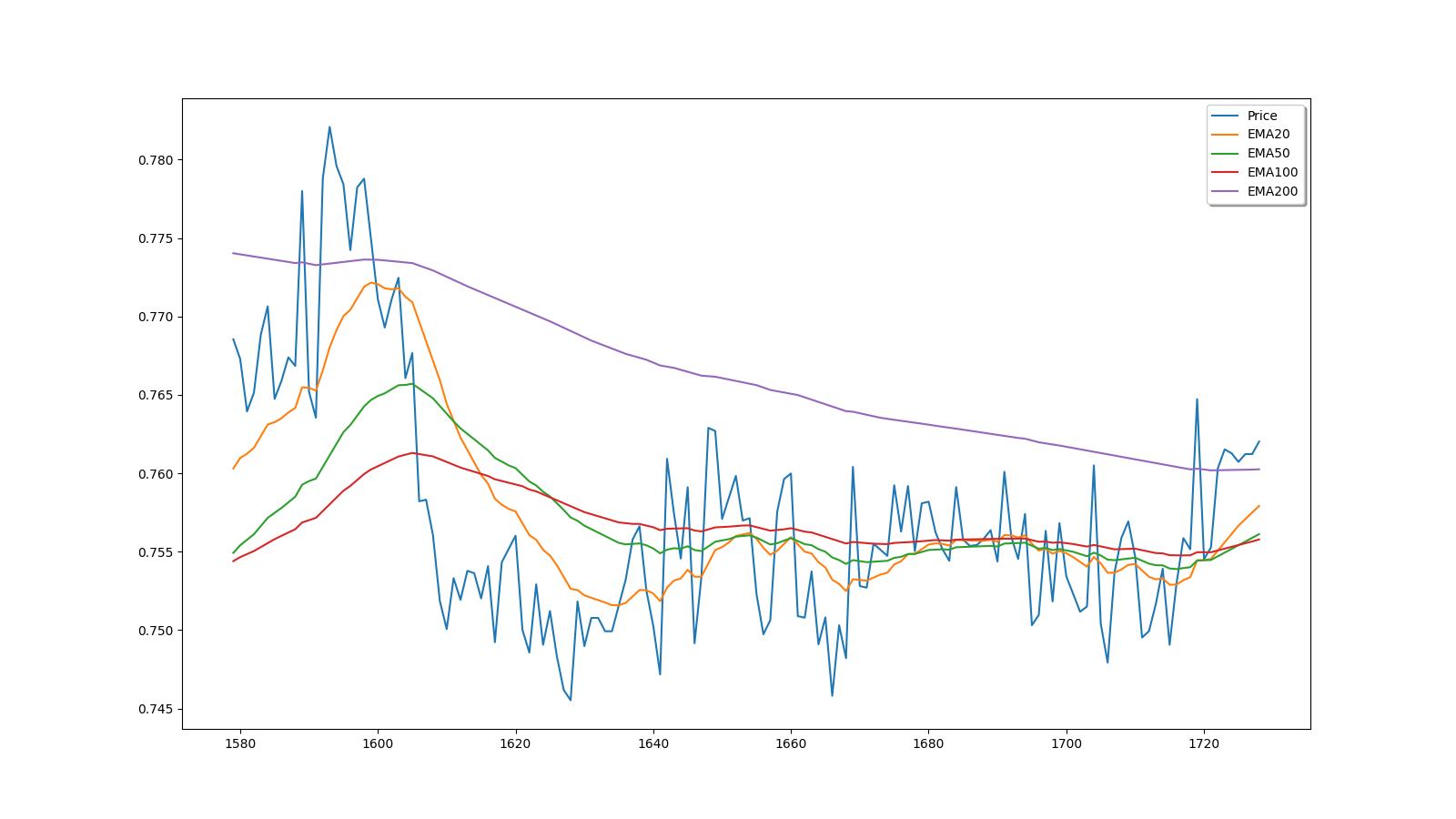 PBTC35A Exponential Moving Averages
