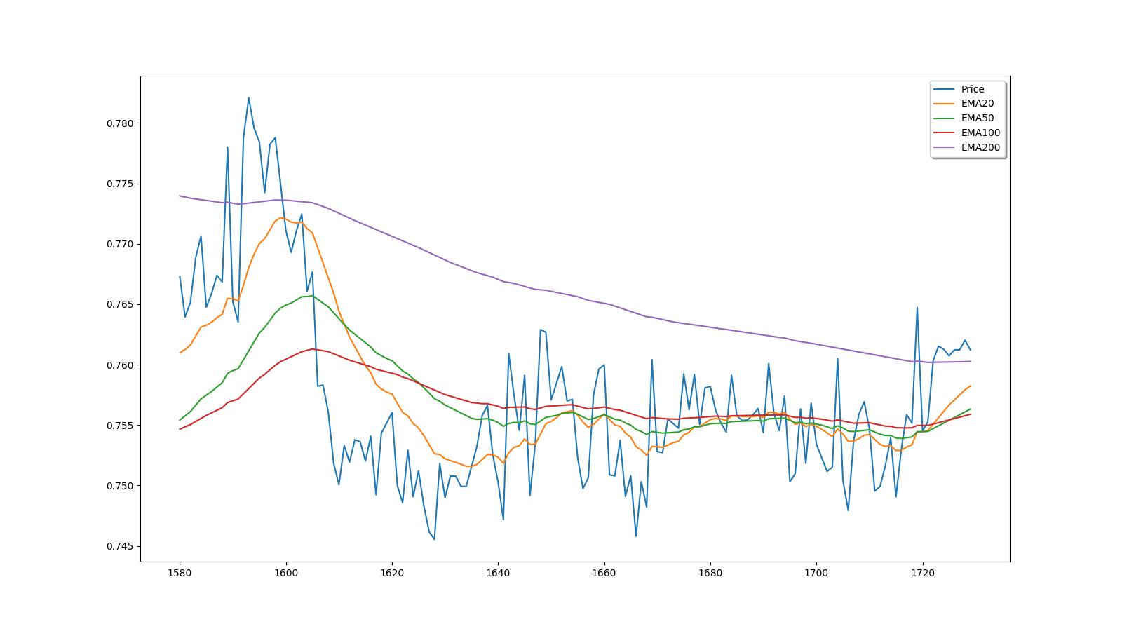 PBTC35A Exponential Moving Averages