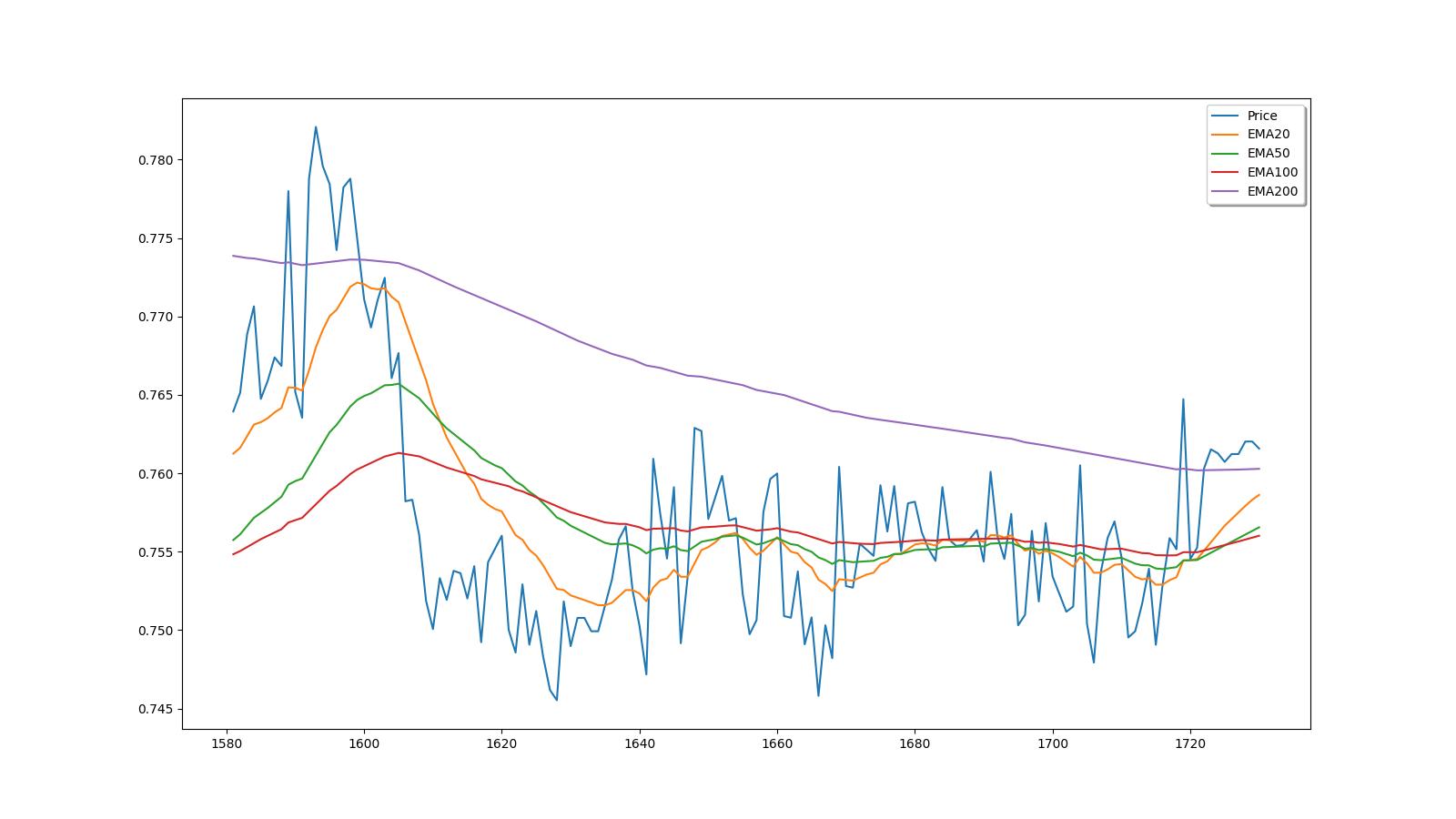 PBTC35A Exponential Moving Averages
