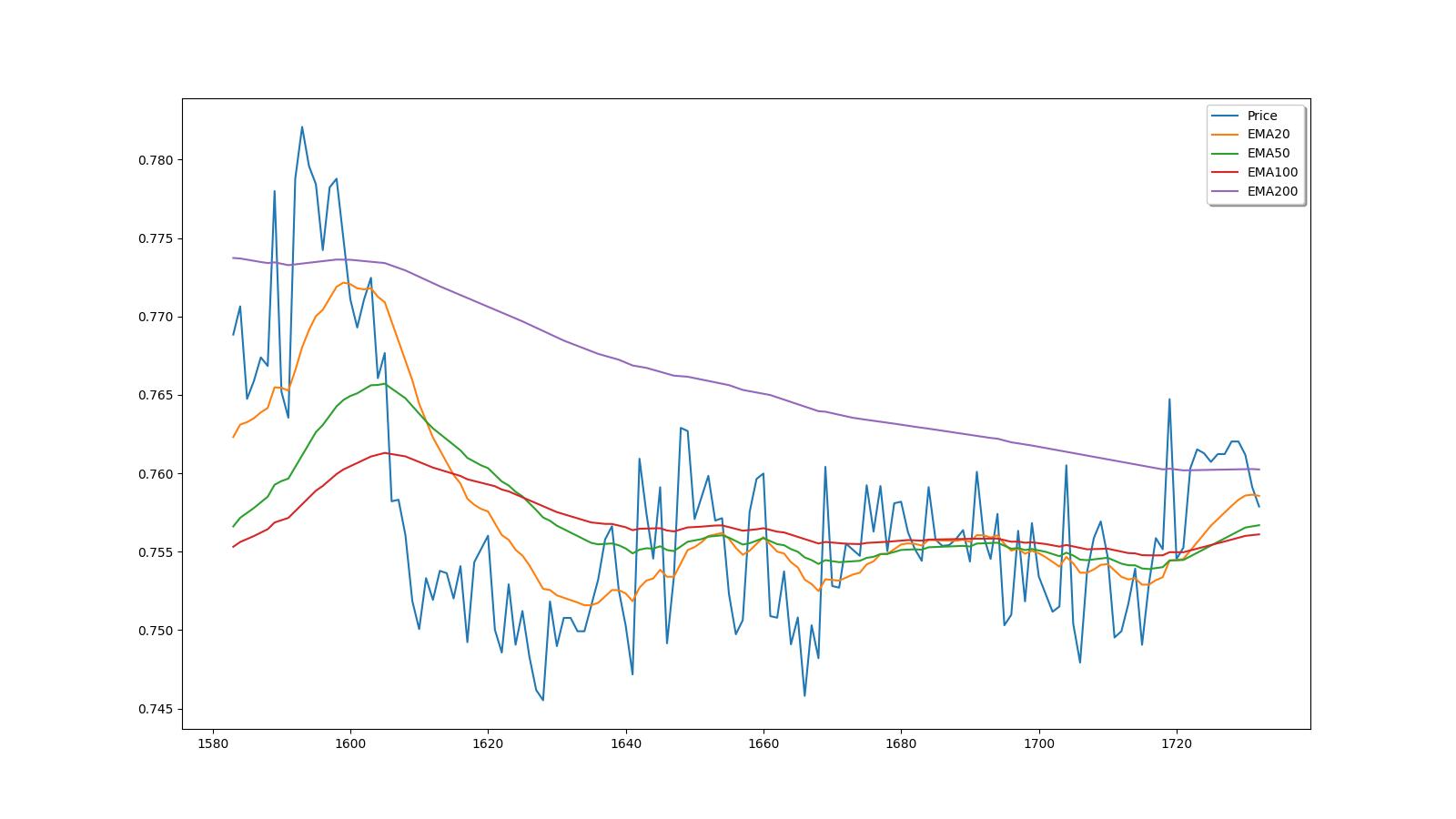 PBTC35A Exponential Moving Averages