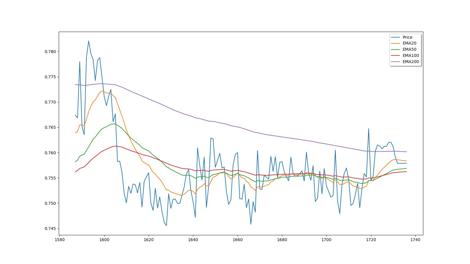 PBTC35A Exponential Moving Averages