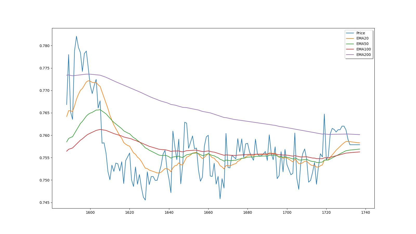 PBTC35A Exponential Moving Averages