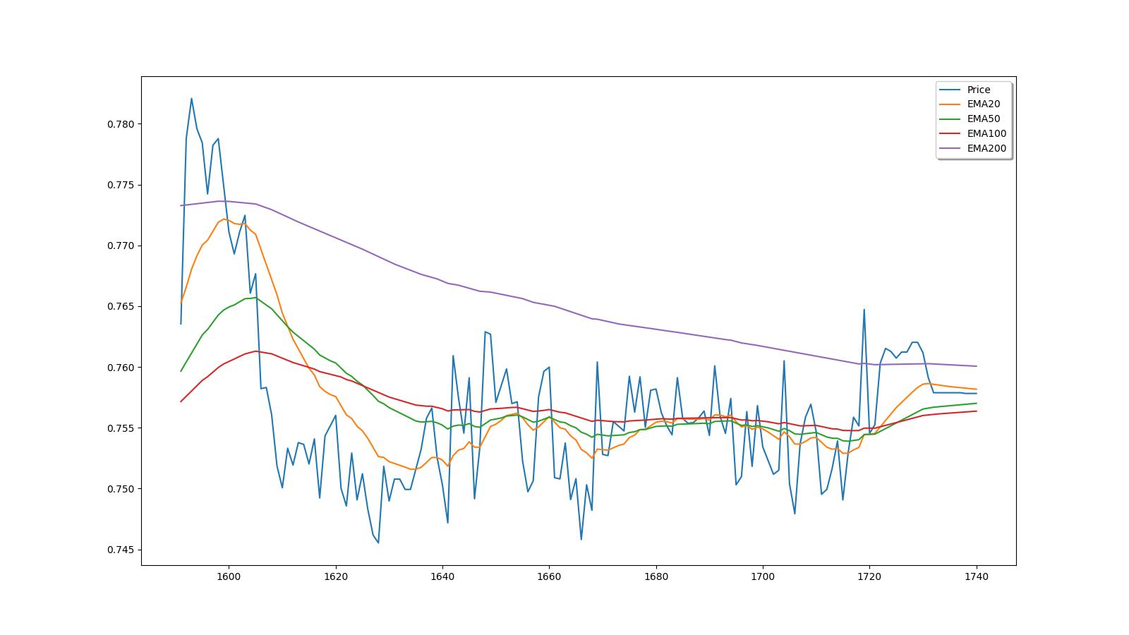 PBTC35A Exponential Moving Averages