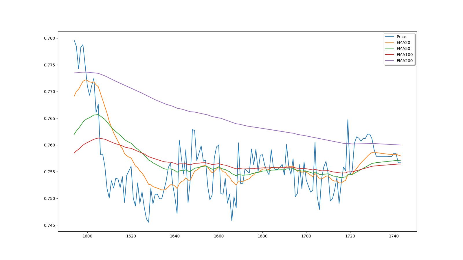 PBTC35A Exponential Moving Averages