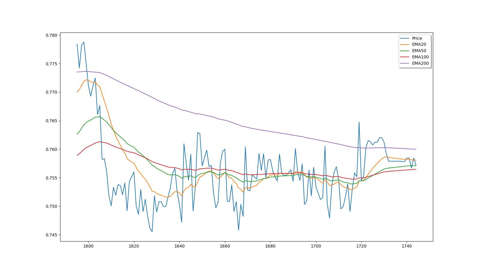 PBTC35A Exponential Moving Averages