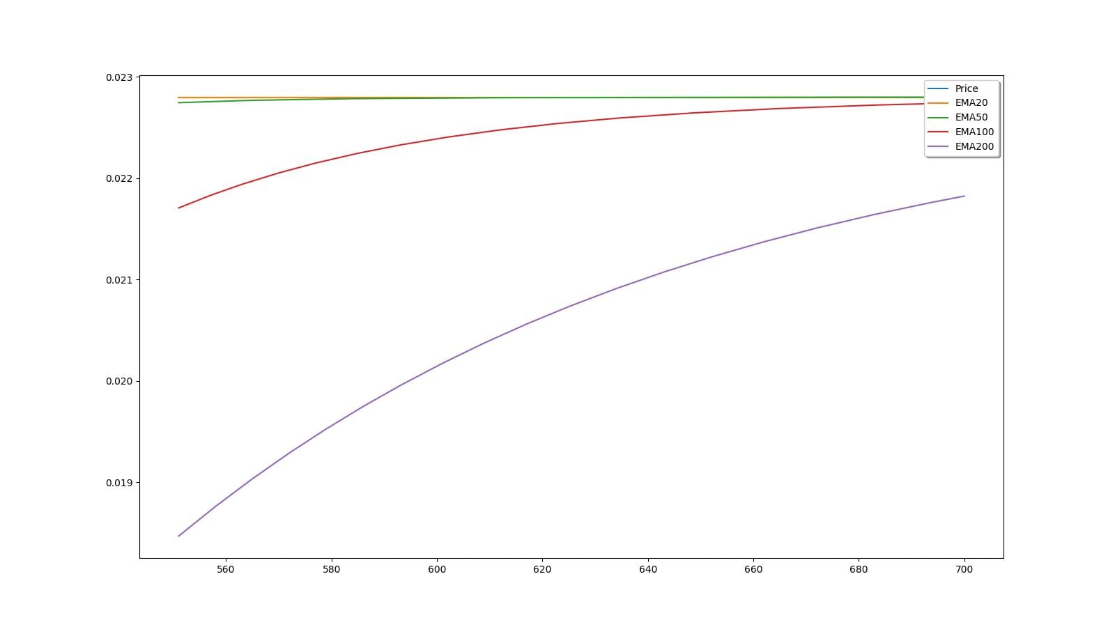 pco metaverse Exponential Moving Averages