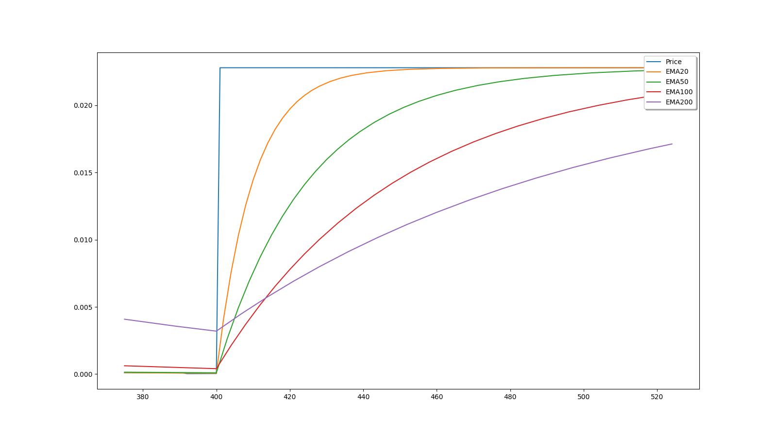pco metaverse Exponential Moving Averages