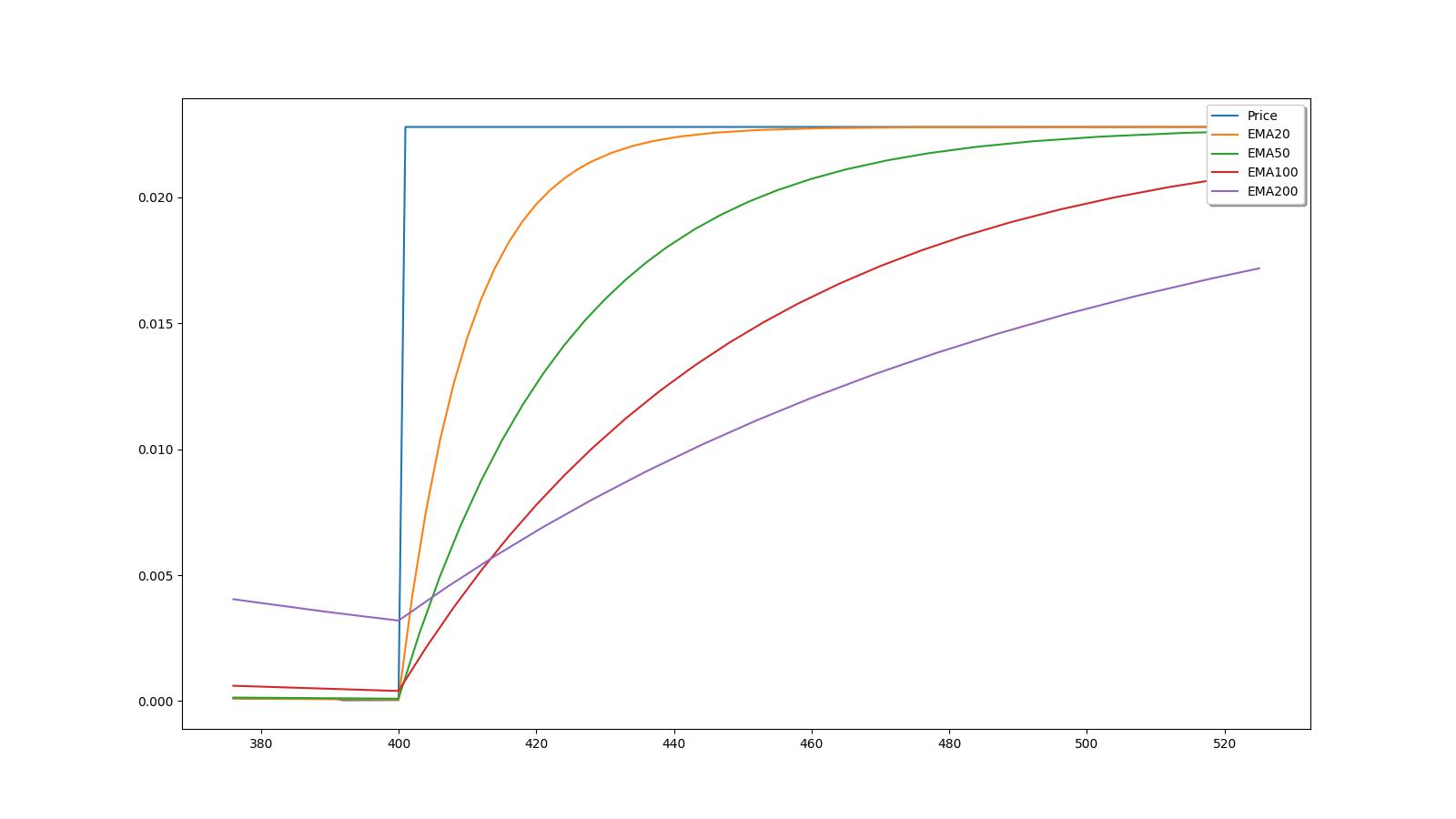 pco metaverse Exponential Moving Averages
