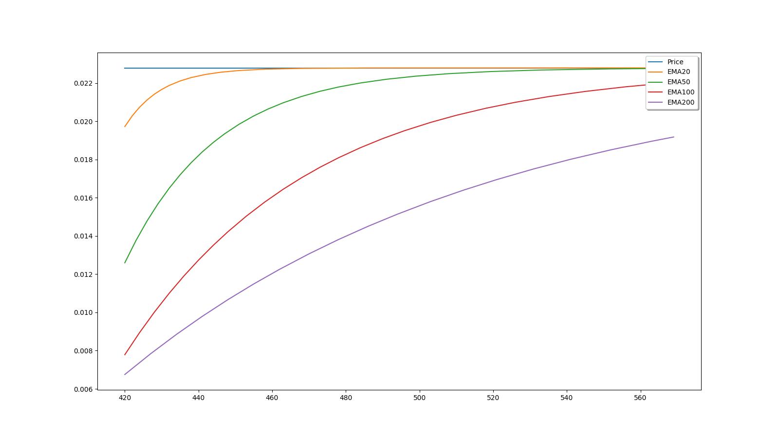 pco metaverse Exponential Moving Averages