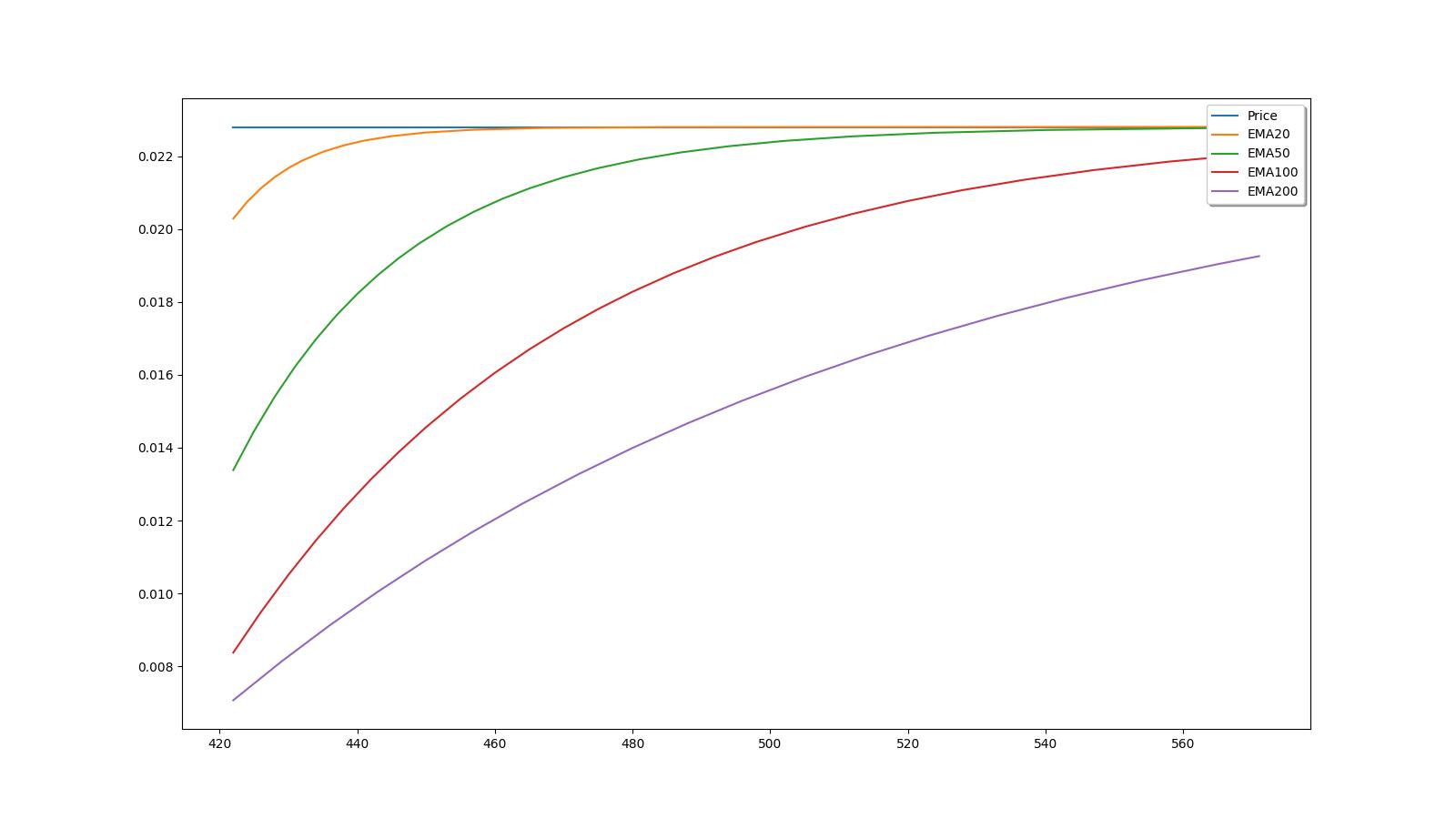 pco metaverse Exponential Moving Averages
