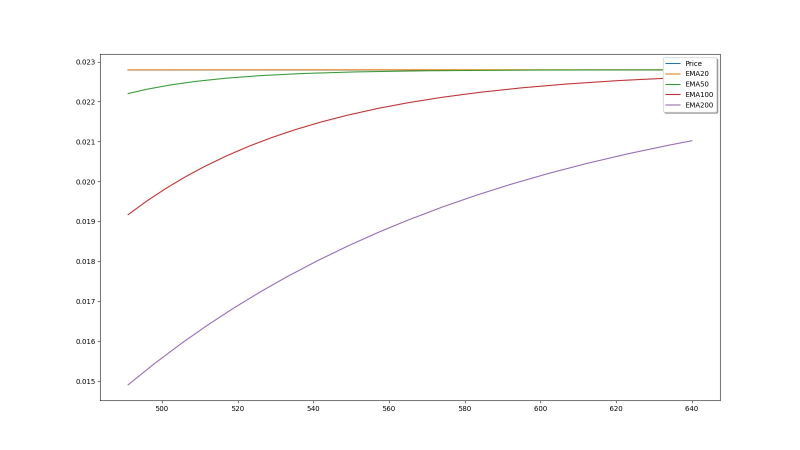 pco metaverse Exponential Moving Averages