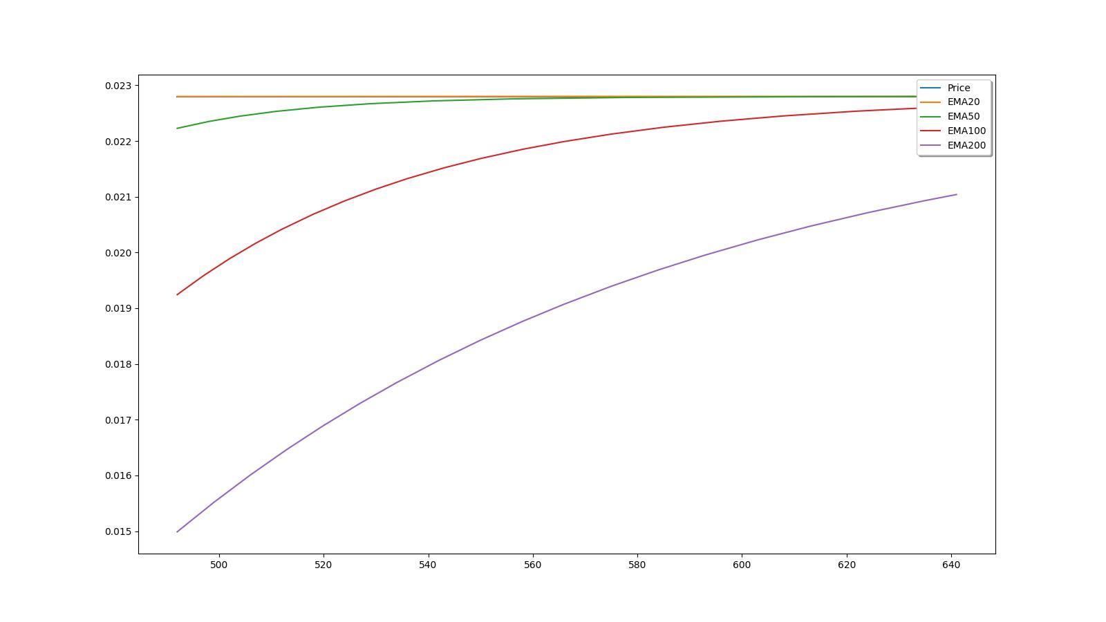 pco metaverse Exponential Moving Averages