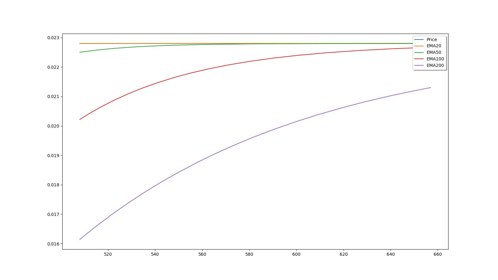 pco metaverse Exponential Moving Averages