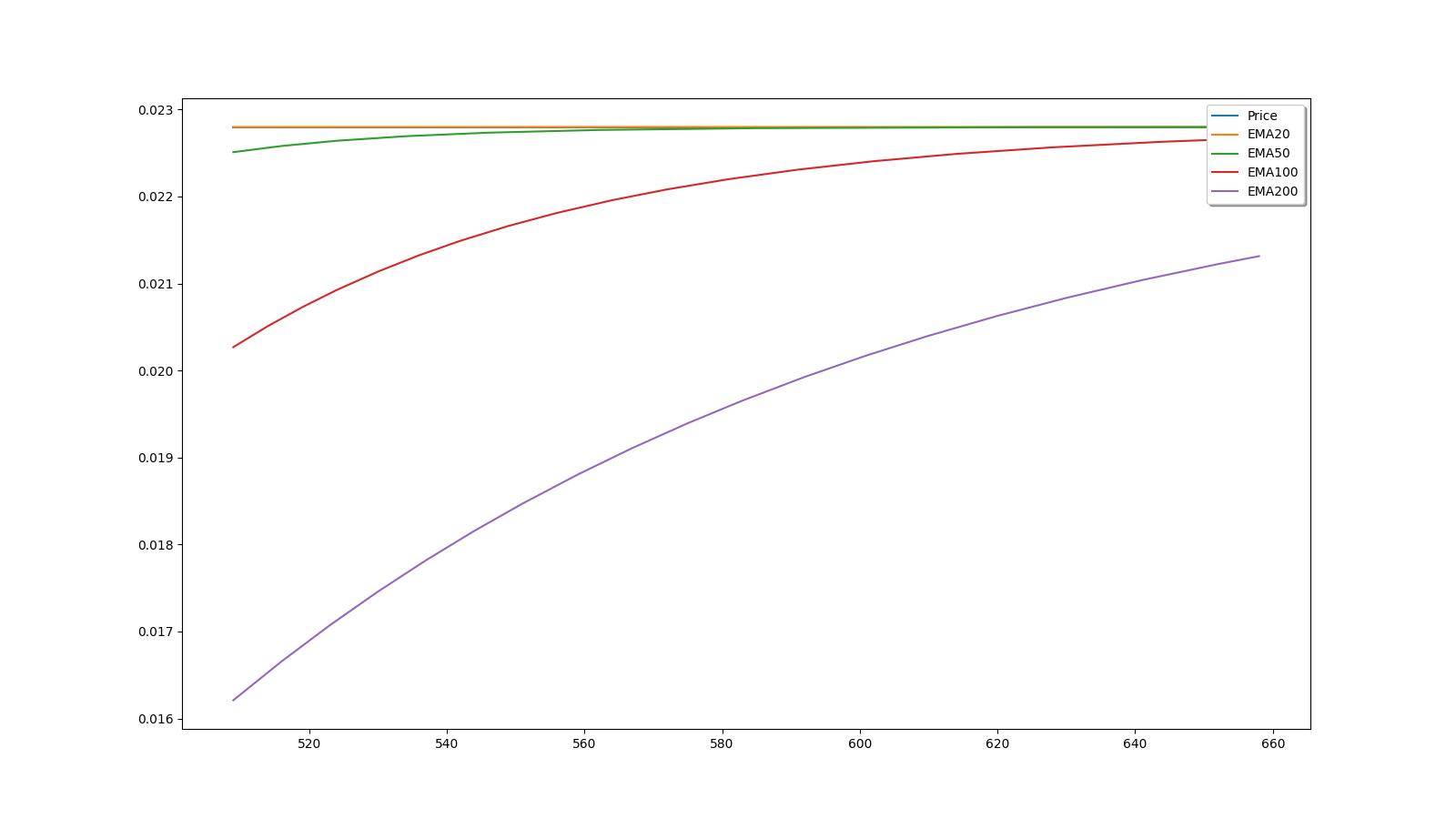 pco metaverse Exponential Moving Averages