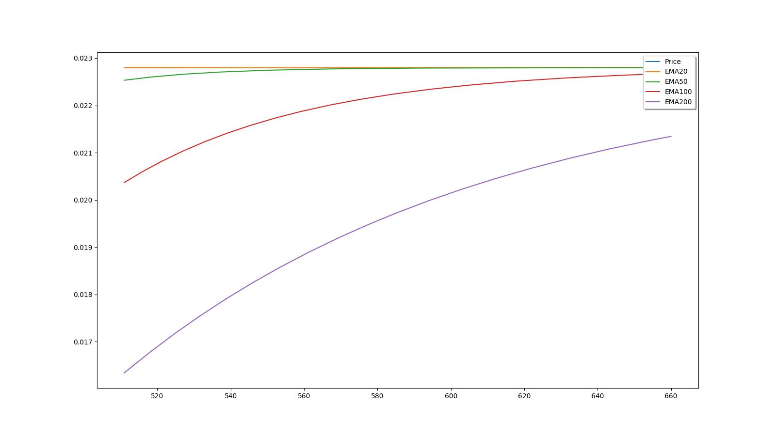 pco metaverse Exponential Moving Averages